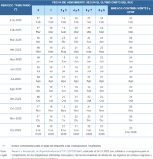 Sunat: conoce el cronograma de vencimientos mensuales de obligaciones tributarias para el ...